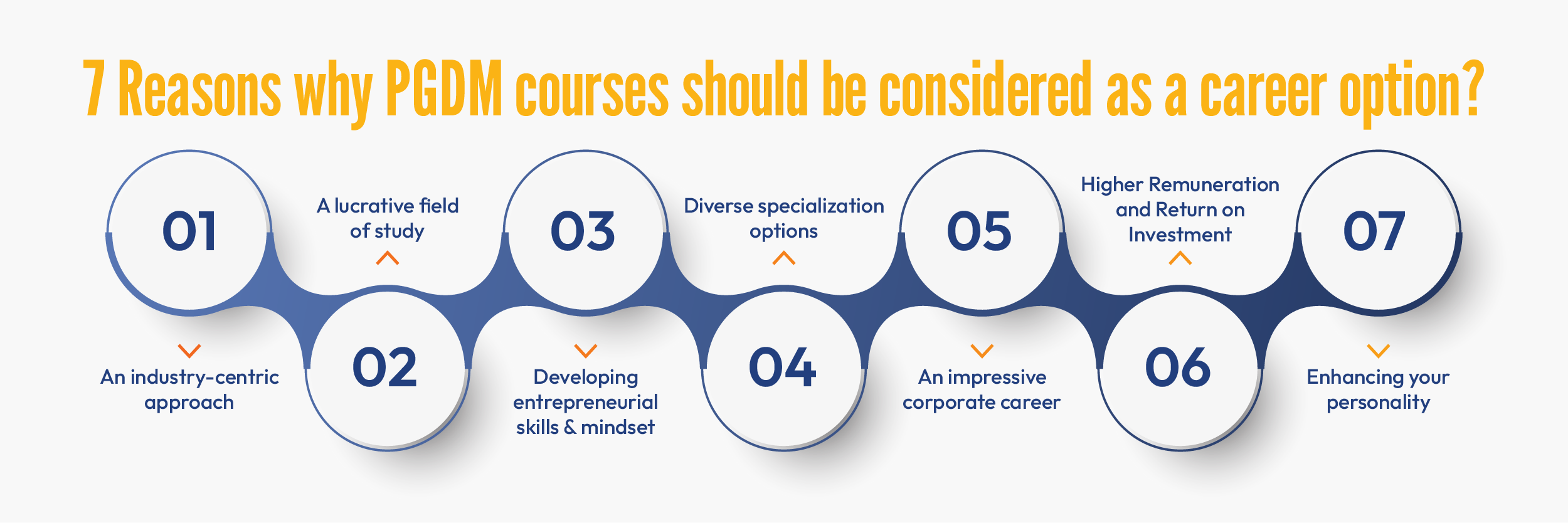 7 Reasons why PGDM courses should be considered as a career option? - CareerGuide