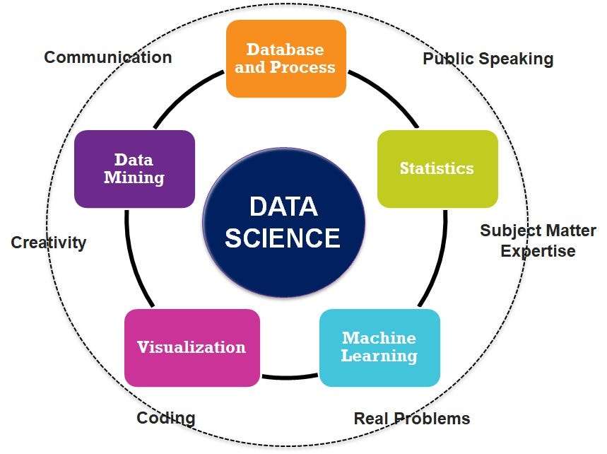 Data Science Jobs: Practice, Machine Learning - CareerGuide