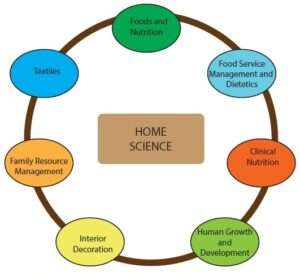 Home Science Meaning : Human Development - CareerGuide