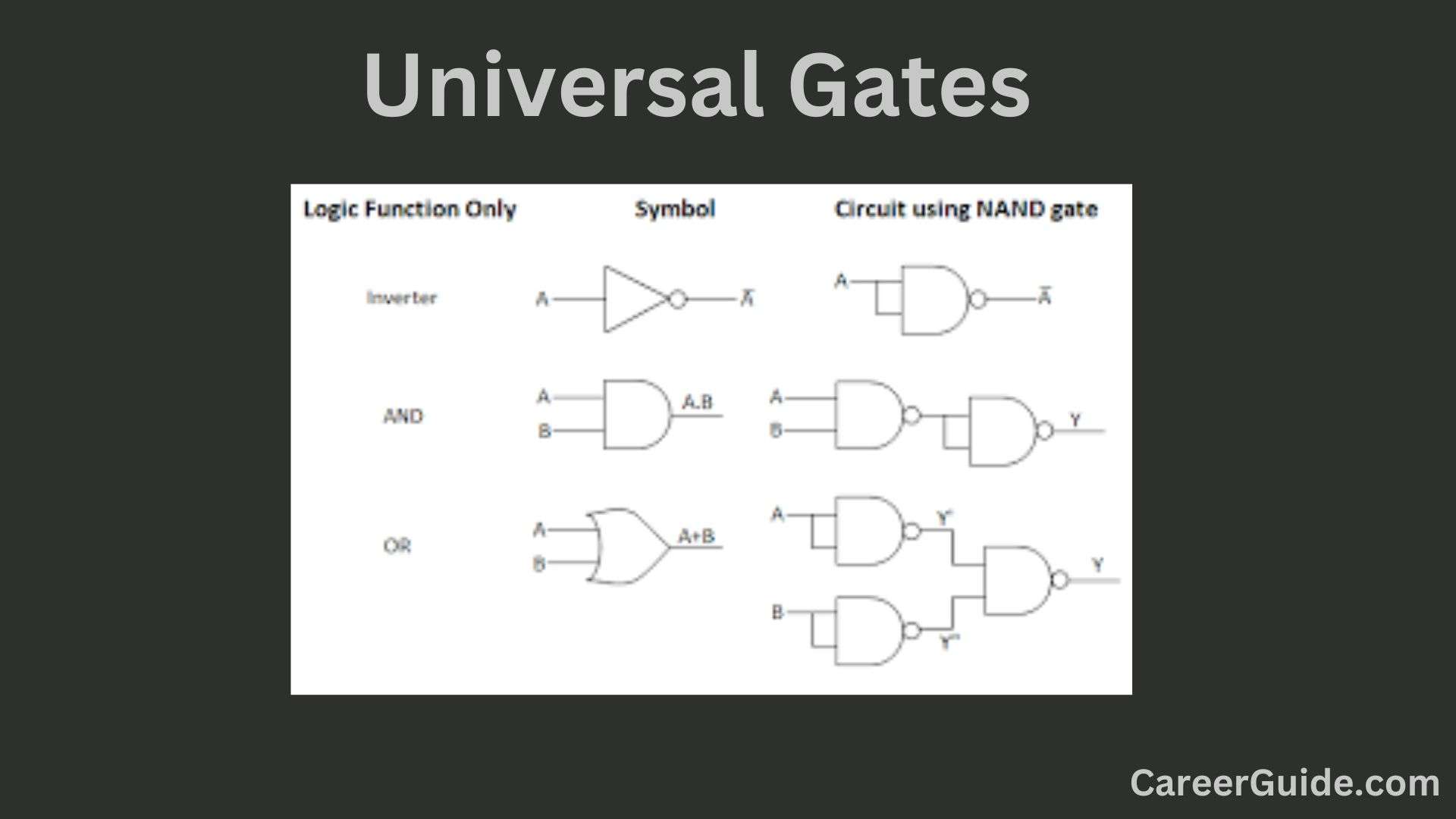 Universal Gates - CareerGuide